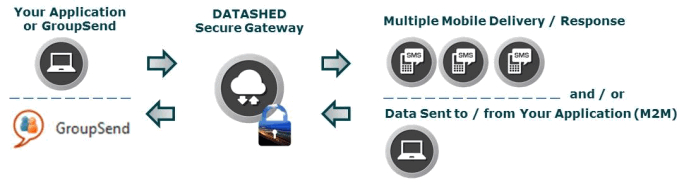 SMS Gateway Use SMS or txt messaging to communicate with your clients ... SMS Gateway Use SMS or txt messaging to communicate with your clients ...